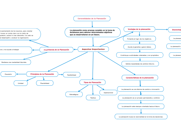 Generalidades de la Planeaciòn - Mind Map